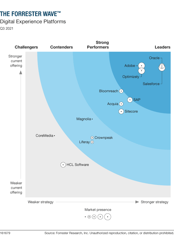 Optimizely named Leader in Forrester Wave: DXP 2021 Optimizely named Leader in Forrester Wave: DXP 2021